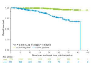 Colon Cancer Recurrence Blood Test – Signatera