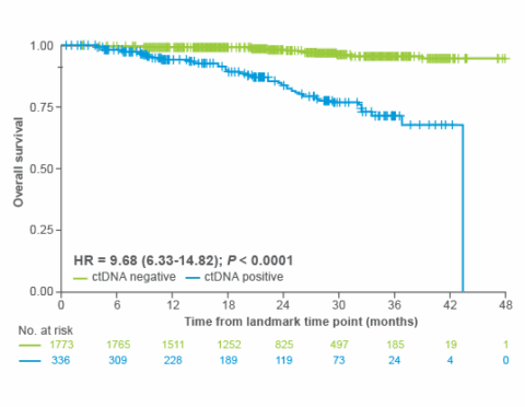 Colon Cancer Recurrence Blood Test – Signatera