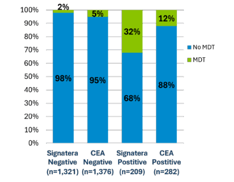 Colon Cancer Recurrence Blood Test – Signatera