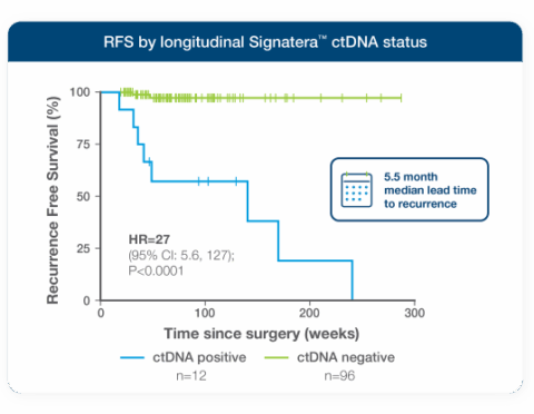 ctDNA Testing for Lung Cancer – Signatera
