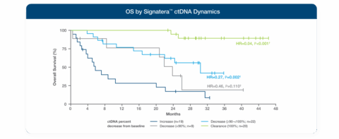 ctDNA Testing for Lung Cancer – Signatera