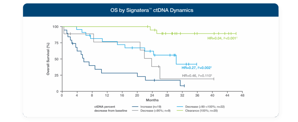 ctDNA Testing for Lung Cancer – Signatera