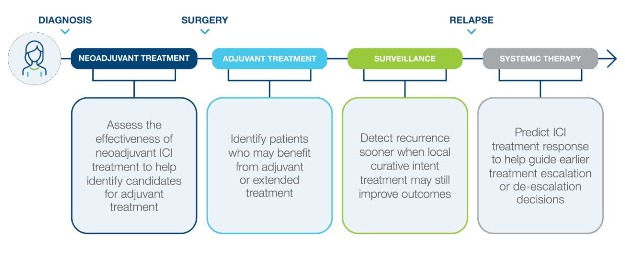 ctDNA Testing for Lung Cancer – Signatera