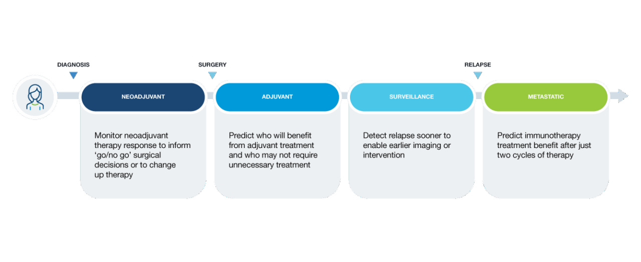 Signatera – Circulating Tumor DNA Blood Test | Natera