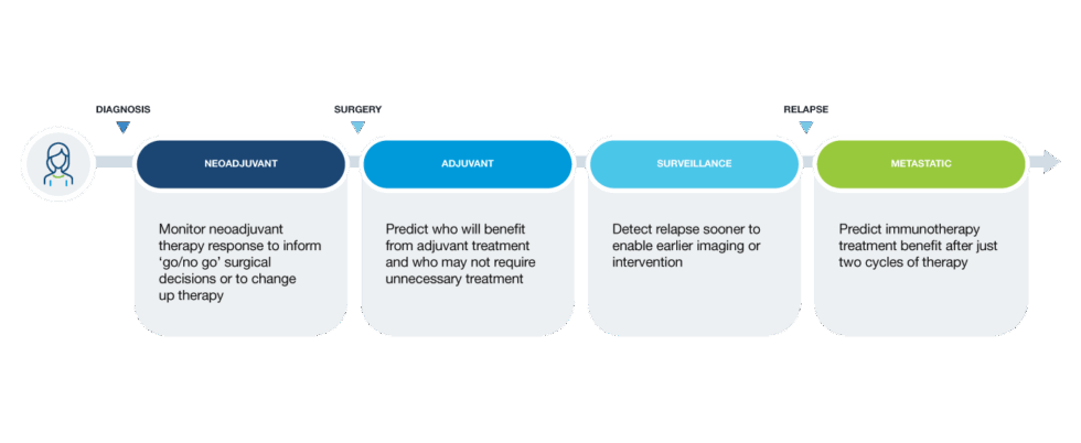 Signatera – Circulating Tumor DNA Blood Test | Natera