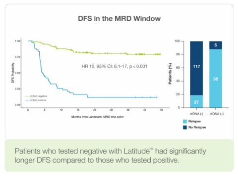 Colon Cancer Recurrence Blood Test – Signatera