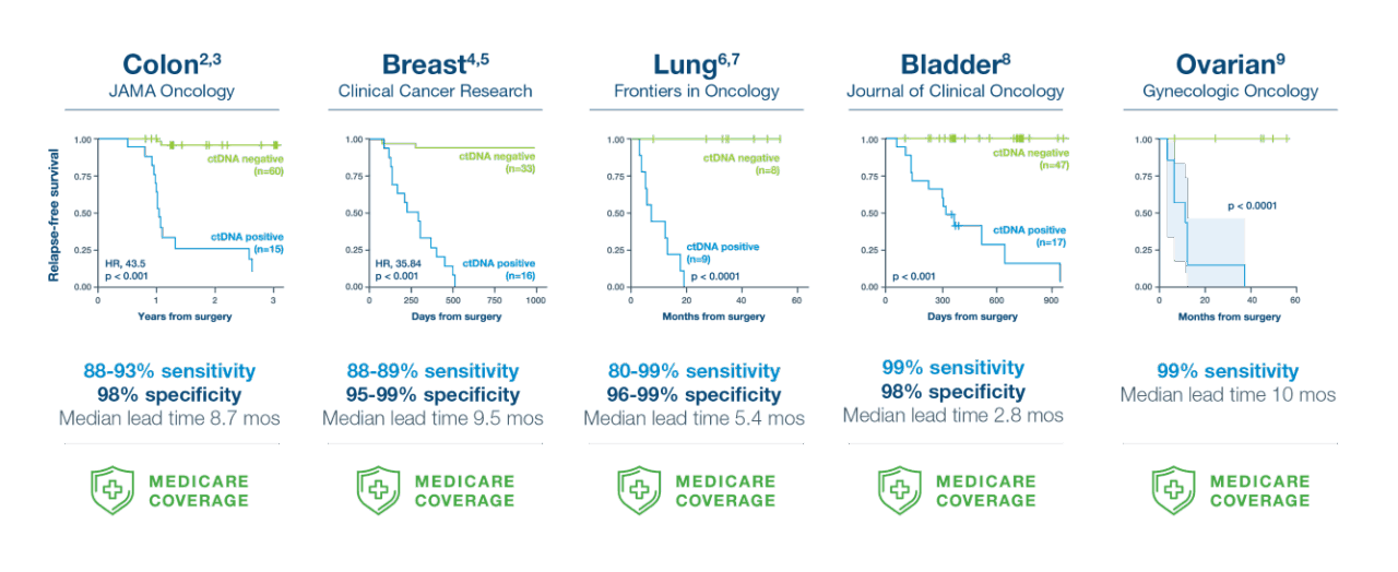 Signatera – Circulating Tumor DNA Blood Test | Natera