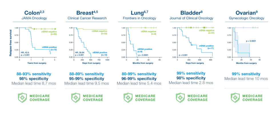 Signatera – Circulating Tumor DNA Blood Test | Natera