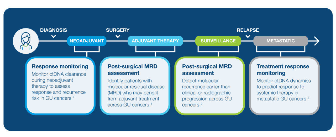 ctDNA Testing for GU Cancers – Signatera