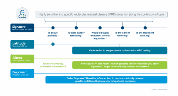 Colon Cancer Recurrence Blood Test – Signatera