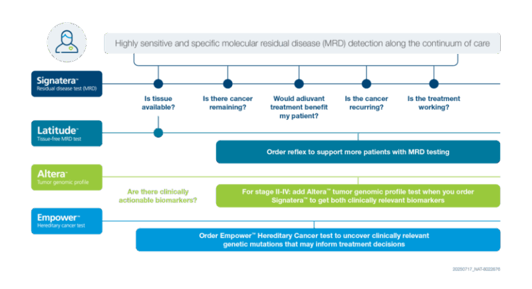 Colon Cancer Recurrence Blood Test – Signatera