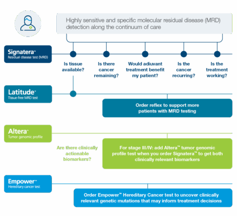 Colon Cancer Recurrence Blood Test – Signatera