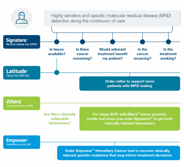 Colon Cancer Recurrence Blood Test – Signatera